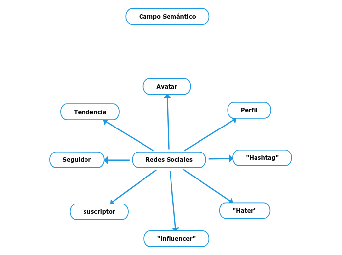 Campo Semántico - Mind Map